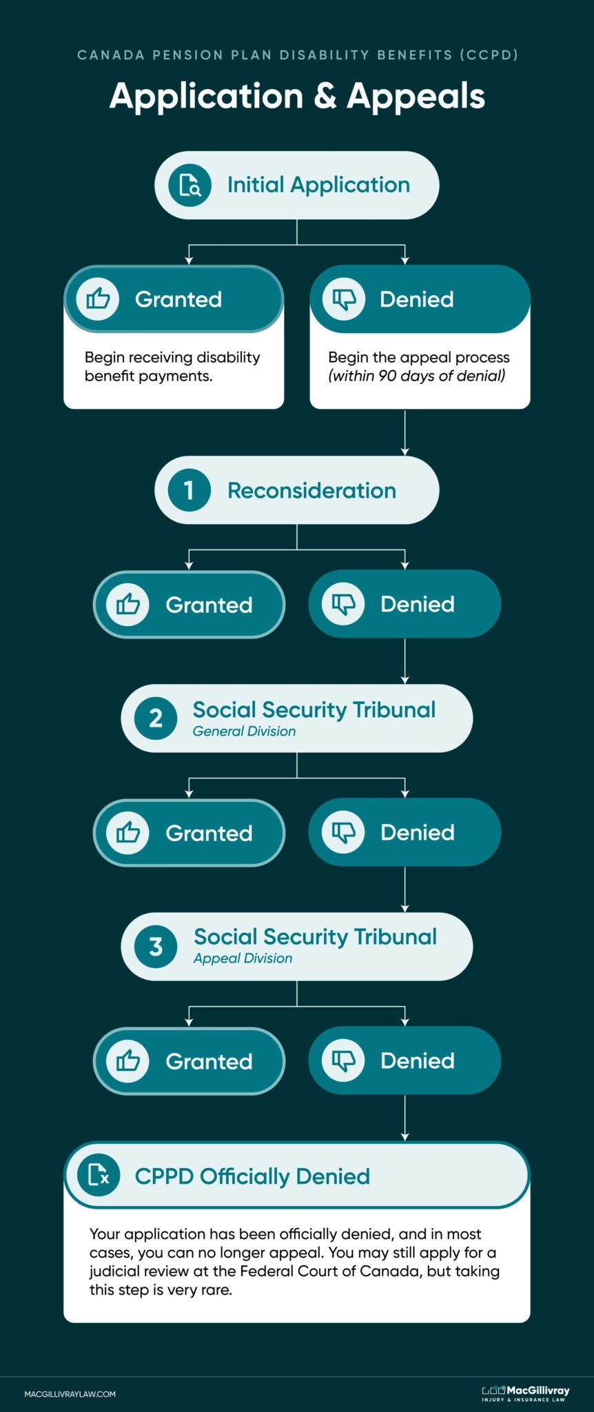 Lawyers for Canada Pension Plan Disability Benefits | MacGillivray ...