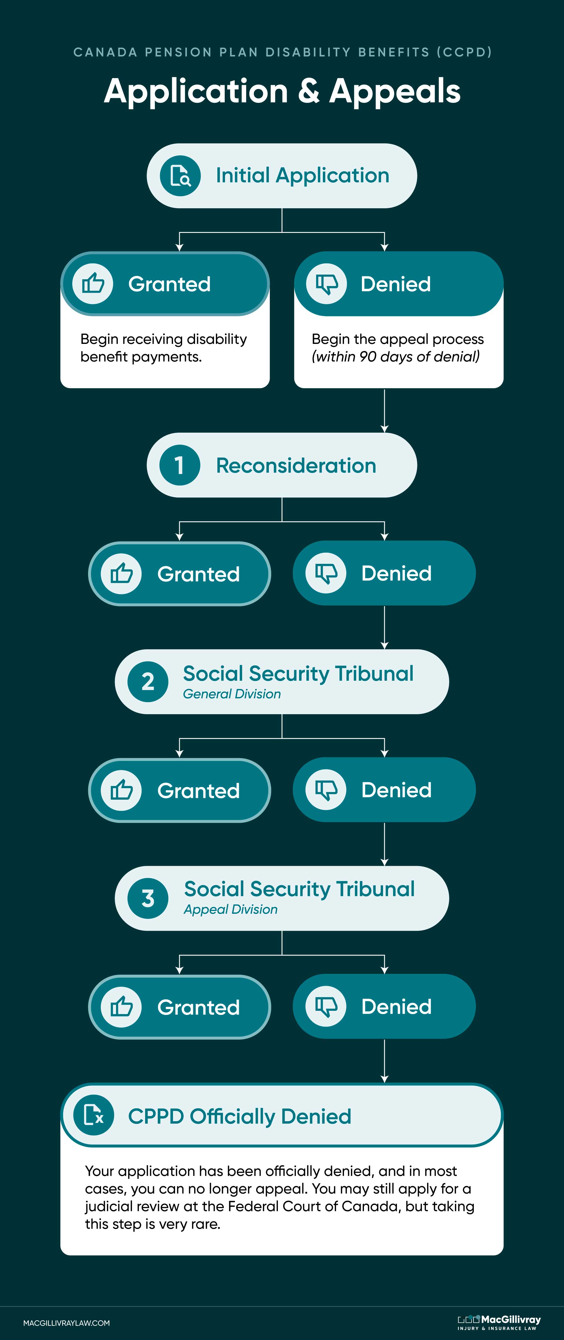 Lawyers for Canada Pension Plan Disability Benefits | MacGillivray ...